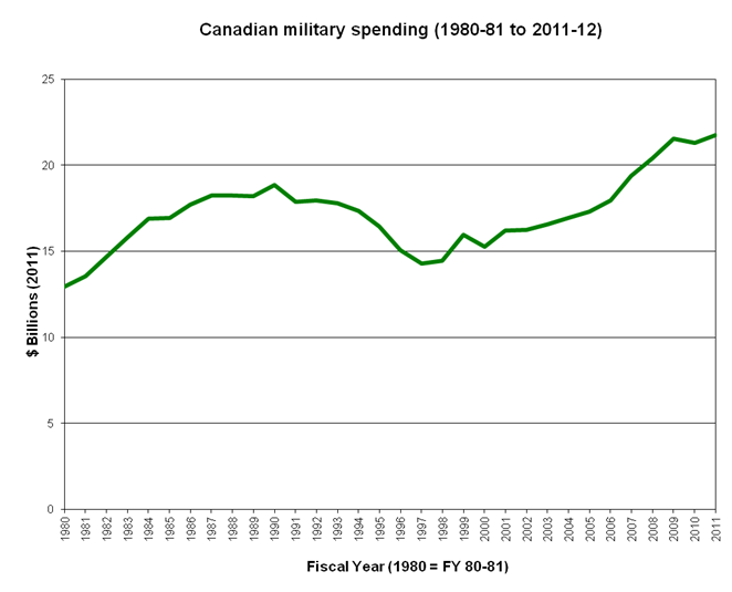 Canadian Defence Spending | Ceasefire.ca