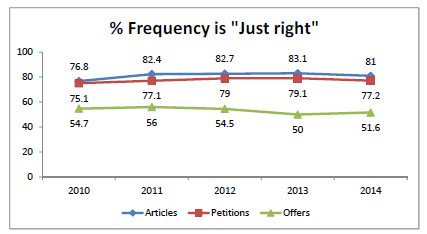 Frequency chart | Ceasefire.ca